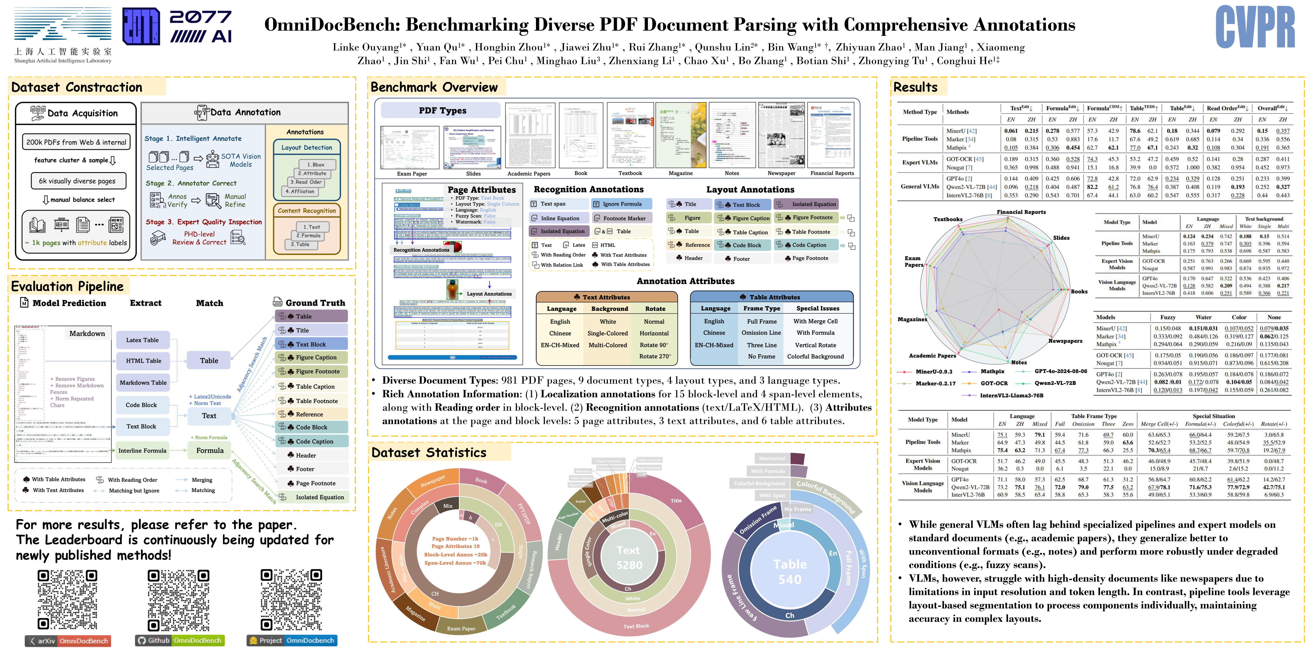 CVPR Poster OmniDocBench: Benchmarking Diverse PDF Document Parsing with Comprehensive Annotations